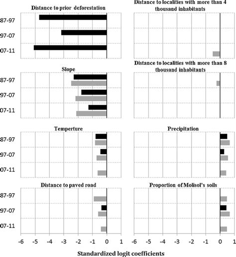 Standardized Logit Coefficients Of Explanatory Variables Of Download Scientific Diagram