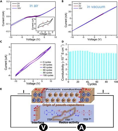 High Electrical Conductivity In A 2d Mof With Intrinsic Superprotonic Conduction And Interfacial