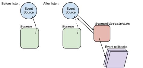 Single Subscription Vs Broadcast Streams Dart 编程语言中文网