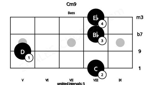 Cm9 Bass Chord C Minor Ninth Scales Chords