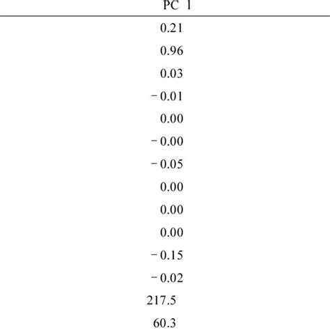 principal component analysis of 11 traits eigen values and percentage