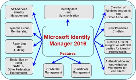 Sharepoint Practical Iam With Microsoft Identity Manager 2016