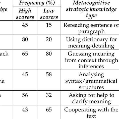 Pdf Awareness In Reading Efl Students Metacognitive Knowledge Of
