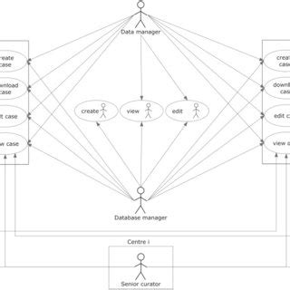 User Roles And Their Permissions Permissions To Perform The Different Download Scientific