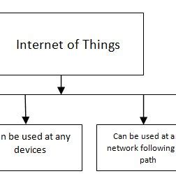 Dimensions Of IoT 6 Download Scientific Diagram