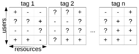Tensor Representation Where Observed Tag Assignments Are Considered