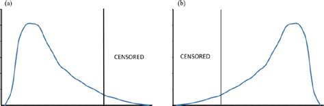 Example Data Distributions Showing A Right Censored Data And B Left Download Scientific