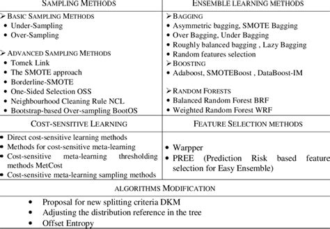 Imbalanced Data Learning Approaches Download Table