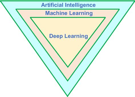 A Hierarchy Of Artificial Intelligence Ai According To Which Machine
