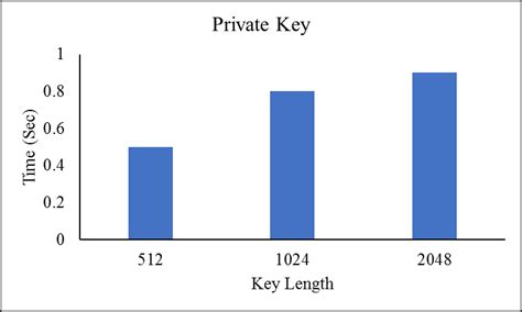 time taken for private key generation download scientific diagram