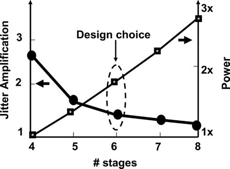 Jitter Amplification And Rx Clock Power Versus Number Of Dll Delay
