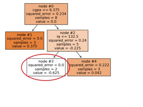 Gradient Boosting Classification Algorithm Praudyog