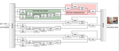 Mpeg 4 Sp Decoder Described In Cal This Decoder Model Is Composed Of Download Scientific