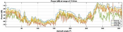 power of the simulated iq signal and three dbf at the range of 17 6 km