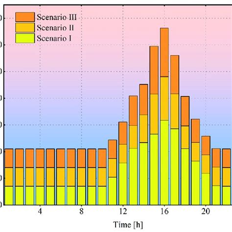 Shared Energy Storage Operators Energy Storage Capacity Curve In One Day Download Scientific