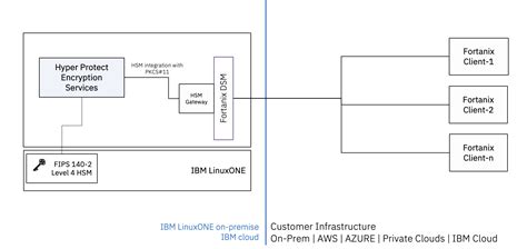 Protect Data At Rest With Fortanix And Ibm Hyper Protect Services Ibm