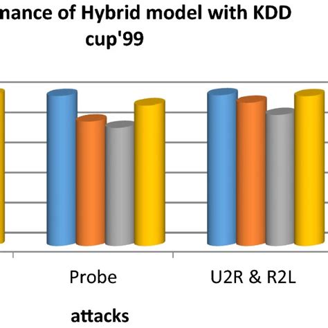 Size Of Simple For Kdd Cup99 Dataset Download Scientific Diagram