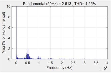 simulation results under composite modulation method with gradually