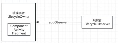 Lifecycle使用与详解lifecycleobserver Csdn博客