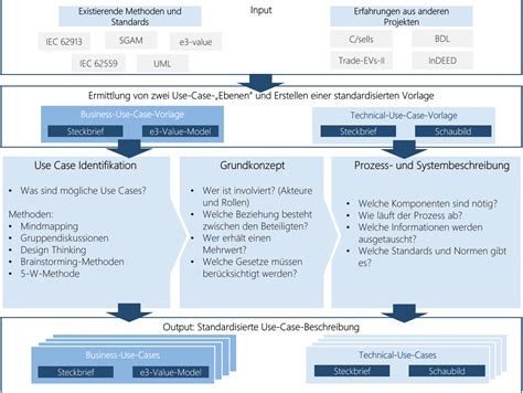 Beitragsreihe Use Case Und Geschäftsmodellentwicklung An Der Ffe Die Use Case Methodik Ffe