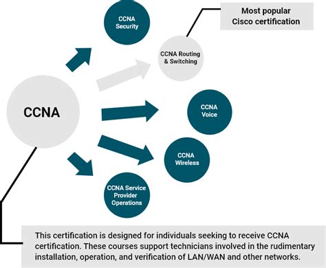 CCNA Certification Courses