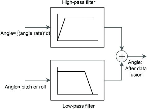 Schematic Diagram Of The Complementary Filter Download Scientific Diagram
