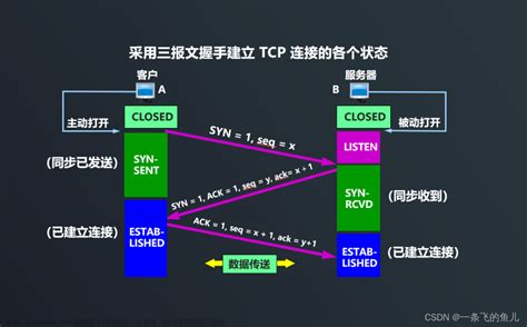 Tcp连接管理（三次握手，四次挥手） Toy模板网