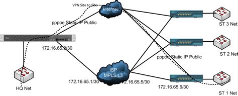 Establishing IBGP Over IPSec VPN Tunnel On CISCO ASA Cisco Community