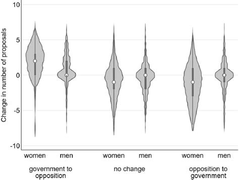 Distribution Of Change In The Number Of Proposals T To T By Sex Download Scientific