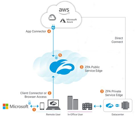 What Is The Zscaler App Zscaler