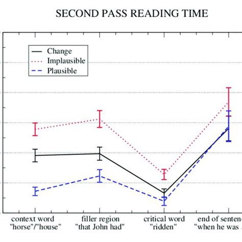 Means And Standard Errors Aggregated By Participant For First Download Scientific Diagram