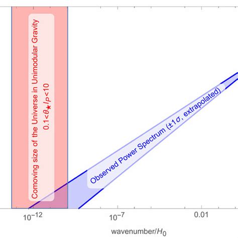 Observed Cosmological Scalar Power Spectrum Blue Region Extrapolated