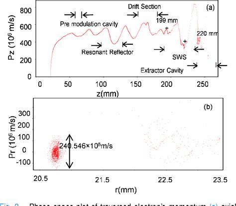 Figure 3 From Design And Simulation Investigations Of An X Band Klystron Like Relativistic