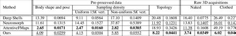 Table 1 From Deformation Guided Unsupervised Non Rigid Shape Matching Semantic Scholar