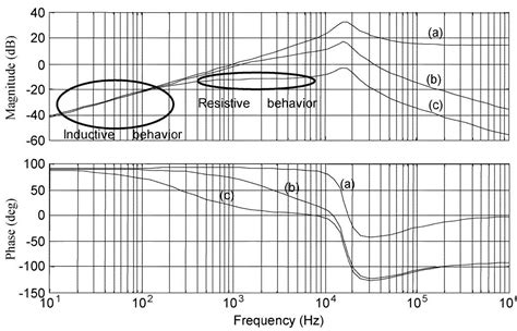 Output Impedance Bode Plot A Exclusively Inductive B