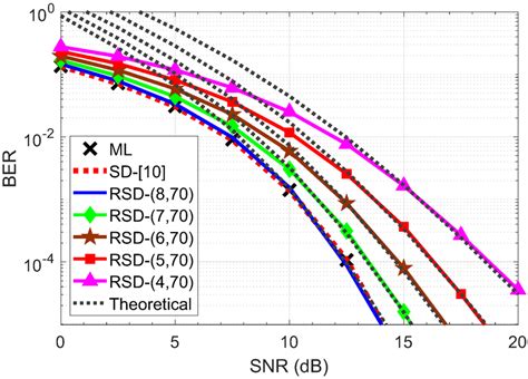 Ber Comparison For The 16 Qam And 8 × 8 Sm Mimo Download Scientific Diagram