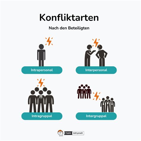 Konfliktarten Im Überblick Konflikt Ist Nicht Gleich Konflikt