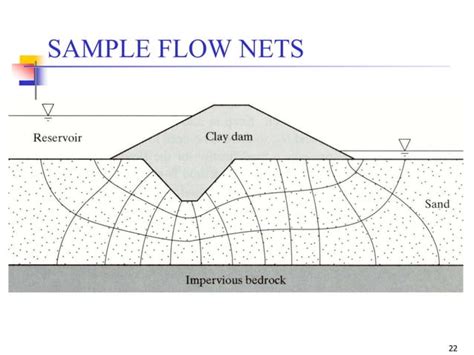 Geotechnical Engineering I Lec 27 Flow Nets Ppsx
