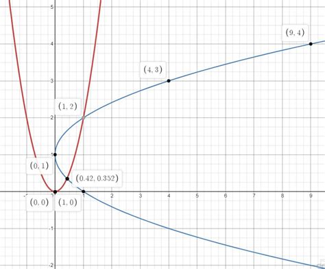 Solve The System Of Equations By Graphing Substitution Or Quizlet