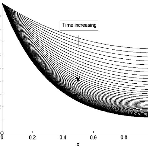 Nutrient Concentration S For Same Time Initial Cell Density And