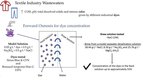 Membranes Mdpi On Linkedin Forward Osmosis Textile Dyes