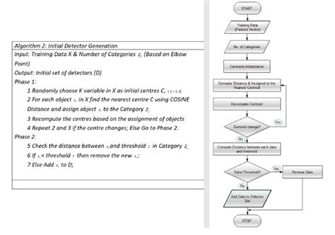 Initial Detectors Generation Algorithm Download Scientific Diagram