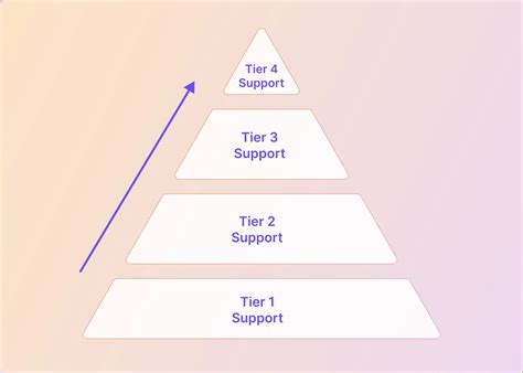 How To Create An Effective Ticket Escalation Process