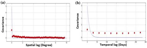 A The Spatial Component And B Temporal Component Of The Covariance Model Download Scientific