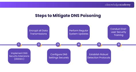 What Is Dns Poisoning And How Does It Work