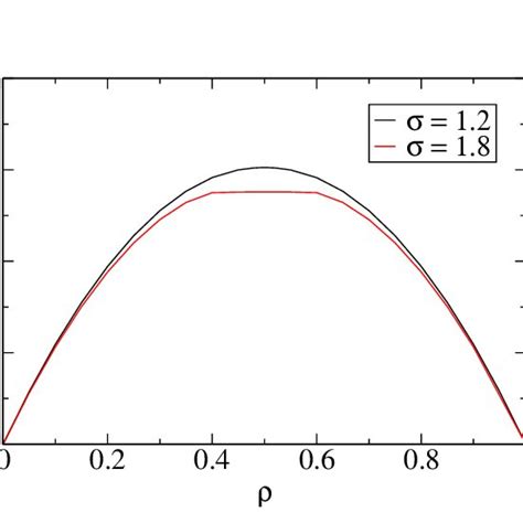 Current Density Relation Fundamental Diagram For Various σ L 10 4
