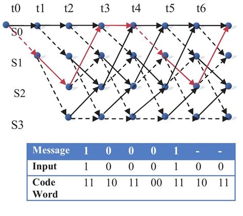 Trellis Diagram Of A Convolutional Encoder