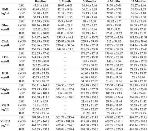 Metabolic Parameters Variation During Follow Ups Download Scientific