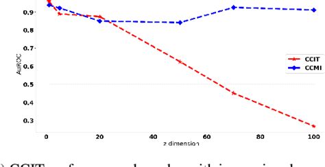 Ccmi Classifier Based Conditional Mutual Information Estimation