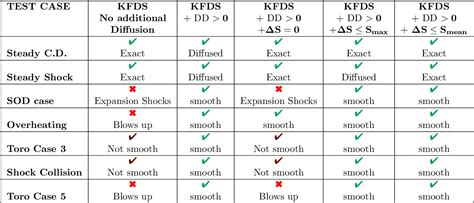 Table 1 From A Kinetic Flux Difference Splitting Method For Compressible Flows Semantic Scholar